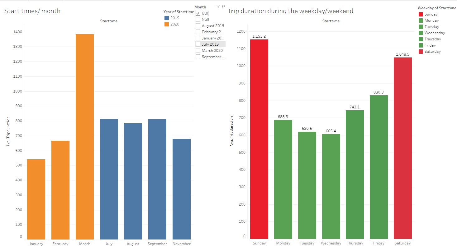 City Bike Analysis